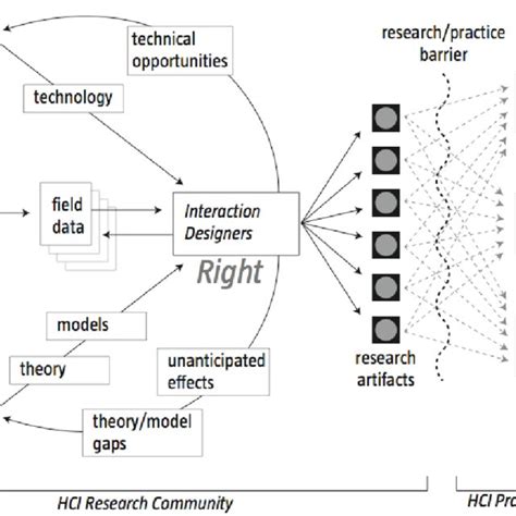 Pdf Crafting A Place For Interaction Design Research In Hci Human Computer Interaction Pdf Crafting A Place For Interaction Design Research In Hci Human Computer Interaction