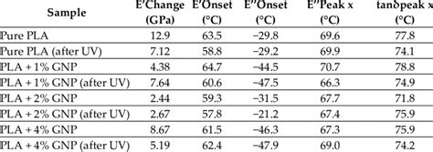 Characteristic Parameters Read From Charts Based On Dma Download Scientific Diagram