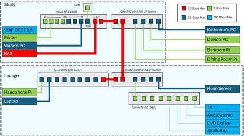 Best Practices Reliability Networking Roon Labs Community