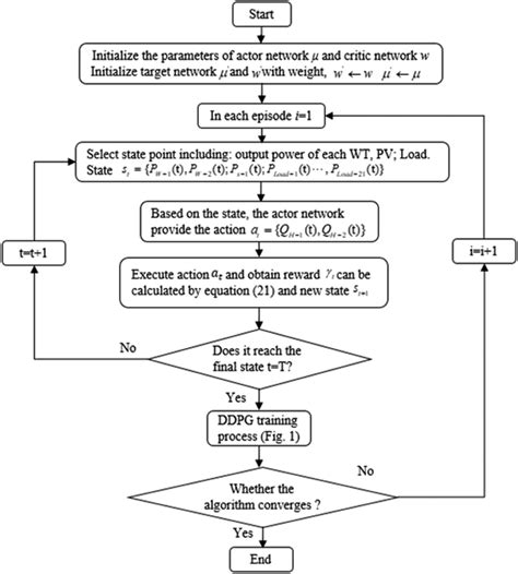 flowchart of ddpg to train an agent download scientific diagram