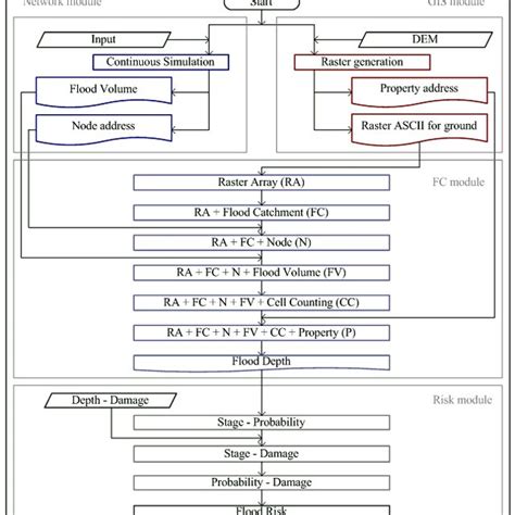 Model Structure Of Sewer Flood Risk Assessment Download Scientific Diagram