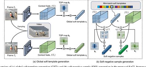 Figure 2 From Learning Tracking Representations From Single Point Annotations Semantic Scholar