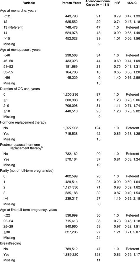 Reproductive And Menstrual Risk Factors For Gastric Adenocarcinoma In