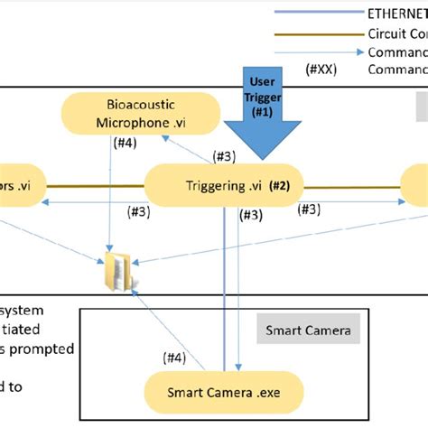 41 Schematic Diagram Of Individual Labview Programs And Communication