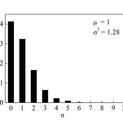 Photon Number Distribution For A Heralded Single Photon Source Download Scientific Diagram