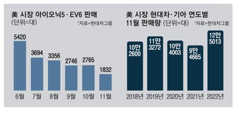 잘나가는 현대차기아 美서 11월 역대 최다판매 클리앙