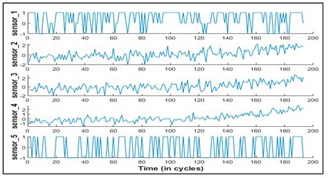 Actuators Free Full Text Remaining Useful Life Prediction Of An