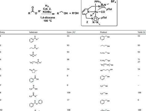 Substrate Scope For Hydrogenation Catalyzed By Complex 2 Download