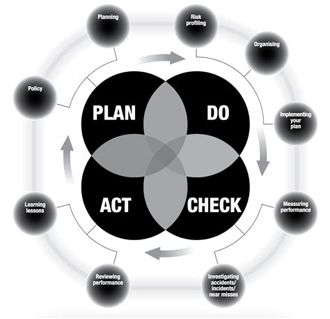 Pdca Model In Safety Management Systems Safety Engineering Safteng