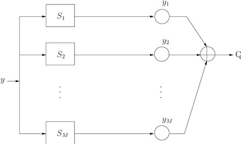 5 Structure Of A Scalar Quantizer Download Scientific Diagram