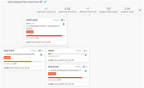 Sql Subqueries Find Those Employees Whose Salary Matches That Of The Employee Who Works In