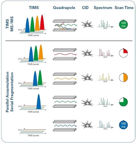 Pasef Redefining New Standards For Proteomics Research