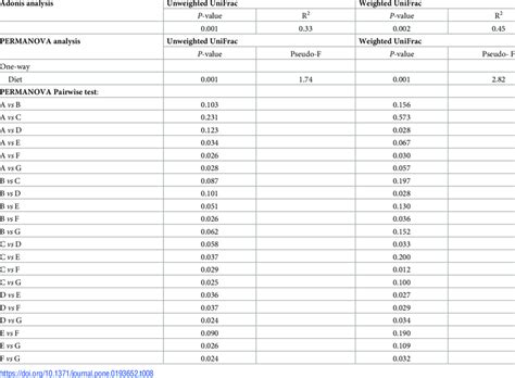 Permutation Multivariate Analysis Permanova And Adonis Test On Weighted Download Table