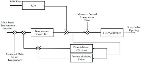 Configuration 3 Smith Predictor Control Scheme For Main Steam Download Scientific Diagram