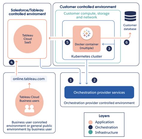 Data Connect Security Tableau