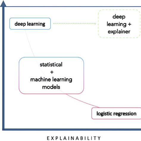 Trade Off Between Predictive Accuracy And Explainability Download