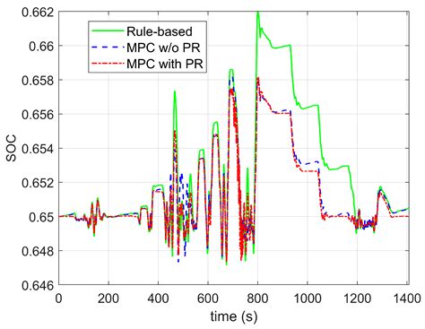 Model Predictive Control Based Energy Management Strategy Of Series Hybrid Electric Vehicles