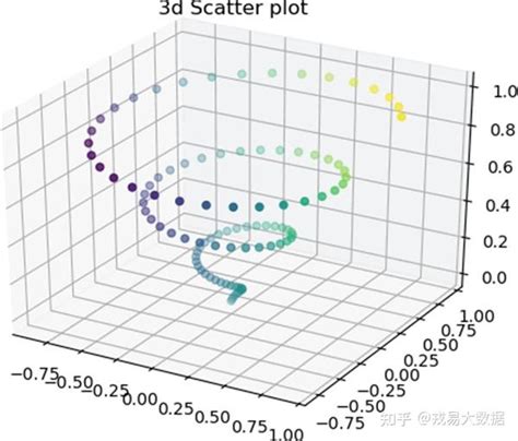如何用matplotlib绘制3d图？ 知乎