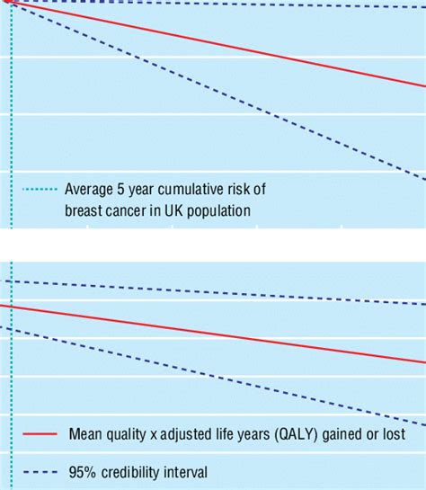 Graphical Presentation Of Net Benefit Model With 95 Credibility Download Scientific Diagram