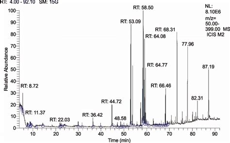 Gc Ms Chromatogram Of Chloroform Extract Of P Ciliata Leaves