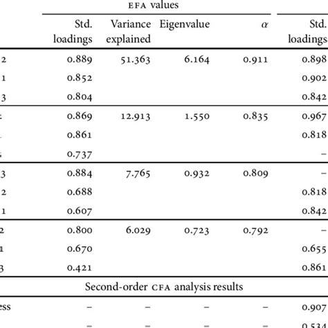 Efa Cfa And Second Order Cfa Values For The Variable Of The Perception Download Scientific Efa Cfa And Second Order Cfa Values For The Variable Of The Perception Download Scientific