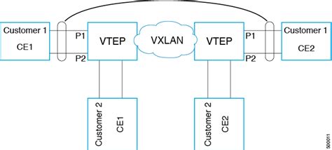 Cisco Nexus 9000 Series Nx Os Vxlan Configuration Guide Release 9 3 X