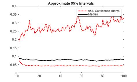 Simulate Monte Carlo Simulation Of Conditional Variance Models MATLAB