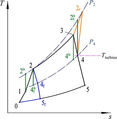 Schematic Temperature Entropy Diagram Of The Multiple Streams The