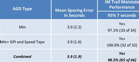 21 Means Spacing Error And IM Performance At The PTP SOCLS