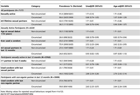 Association Between Male Circumcision Status And Reported Sexual