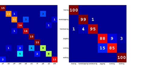 Confusion Matrices For Adl Dataset Left And For Kth Dataset Right