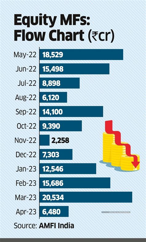 Equity Mf Equity Mutual Fund Flows Sips Fall In April Despite Rebound