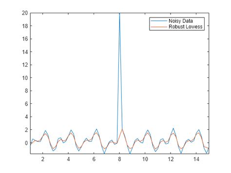 Data Smoothing And Outlier Detection MATLAB Simulink