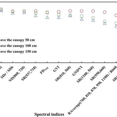 Pdf Comparison Of Different Hyperspectral Vegetation Indices For Estimating Canopy Leaf
