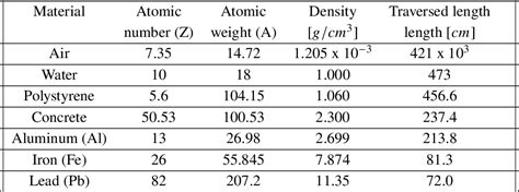 Table From Design Of An Atmospheric Muon Tomographer For Material