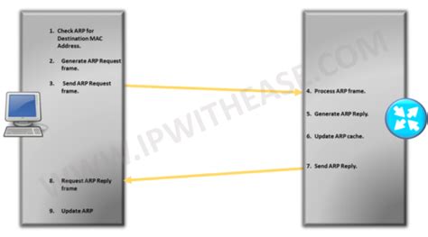 ARP ADDRESS RESOLUTION PROTOCOL IP With Ease