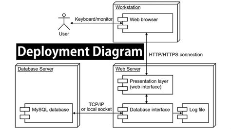 Understanding The Symbols And Conventions In Deployment Diagrams