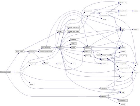 Cvc3 Theoryarithcpp File Reference