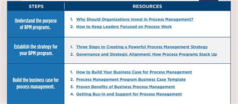 Apqc How To Set Up A Process Management Program Bptrends