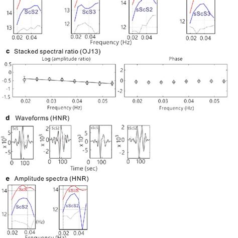 Multiple Scs Waveforms A D Amplitude Spectra B E And Stacked Download Scientific