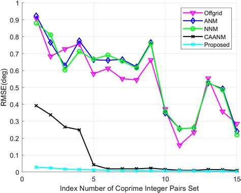 Coherent Direction Of Arrival Estimation Based On Low‐rank Matrix
