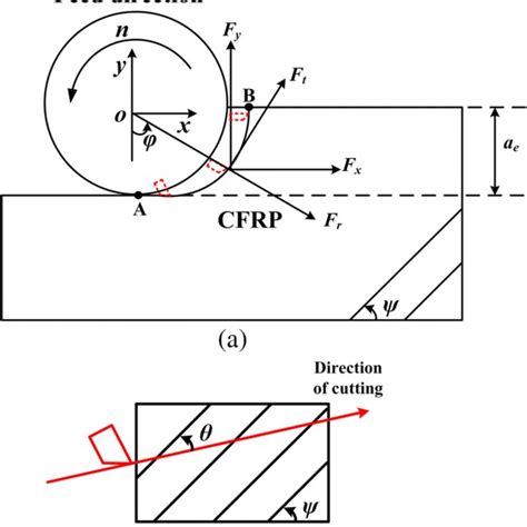 Effect Of Radial Depth Of Cut On Cutting Force A Download Scientific Diagram
