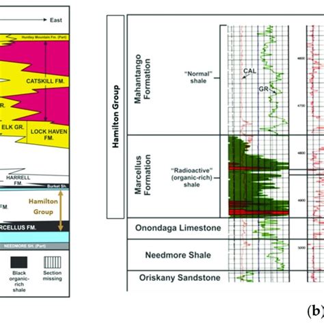 A Correlation Diagram Of Middle And Upper Devonian Stratigraphic