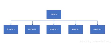 【qt项目】基于c Qt的手机通讯录管理系统基于qt实现通讯录 Csdn博客