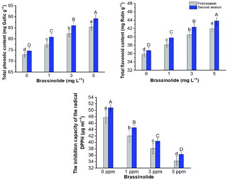Total Phenolic Mg Gallic G −1 Flavonoids Mg Rutin G −1 And The