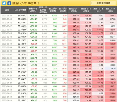 バブル依頼33年ぶりの31000円台を回復 チャチャッとチャート分析