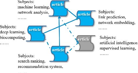 Figure 2 From Leveraging Node Attributes For Link Prediction Via Meta Path Based Proximity