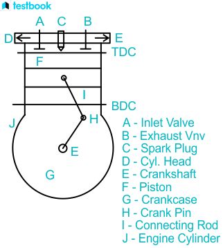 Four Stroke Engine Definition Diagram Parts Working Uses
