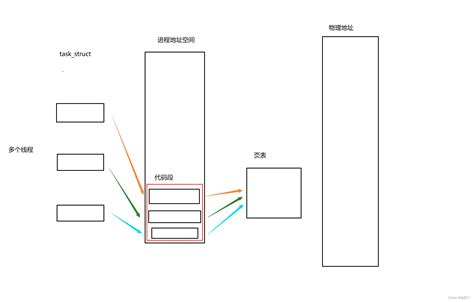 线程vs进程 Csdn博客