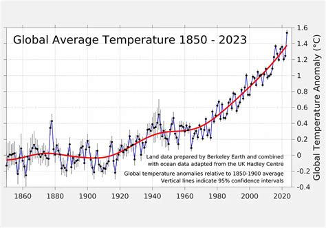 Greenhouse Effect Graph